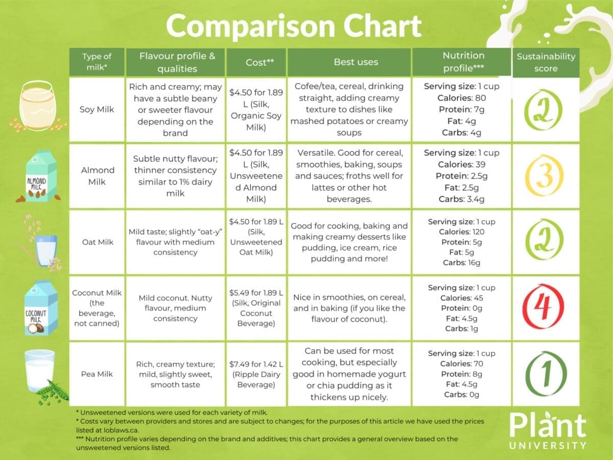 Plant-based milks: weighing your options - PlantUniversity